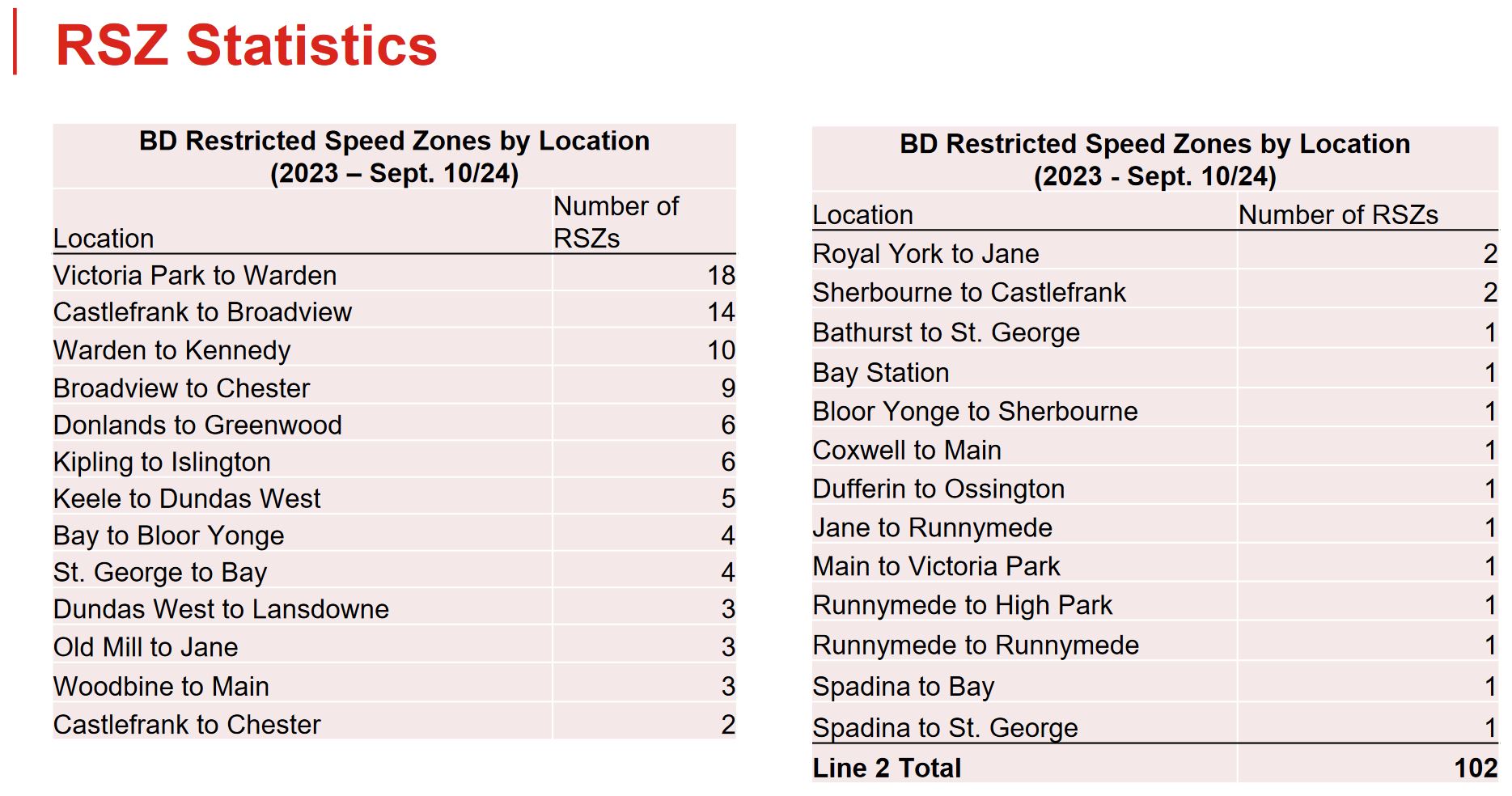 Subway Restricted Speed Zones – Steve Munro