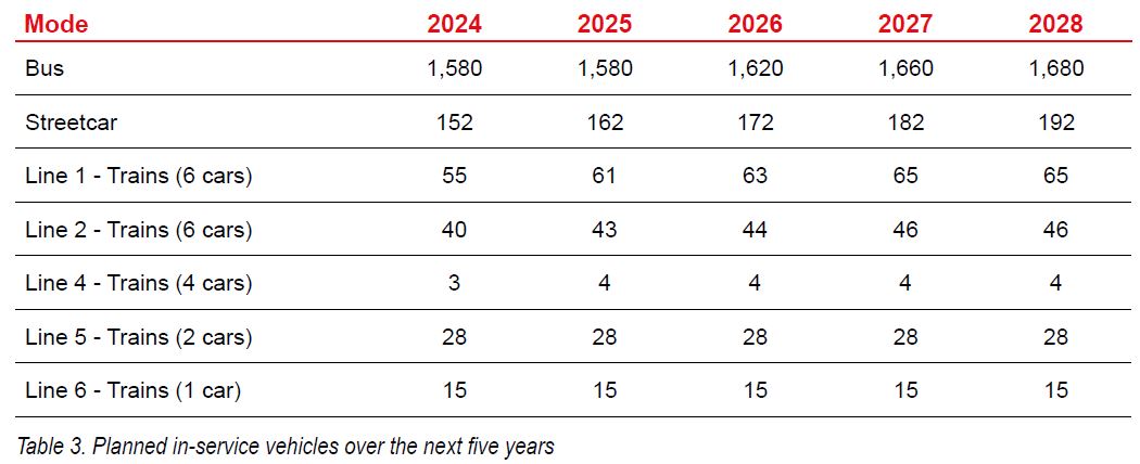 TTC Requests Proposals for New Line 2 Trains and Signalling – Steve Munro
