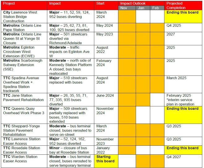 TTC Service Changes Effective Sunday, January 5, 2025 (Updated) – Steve ...