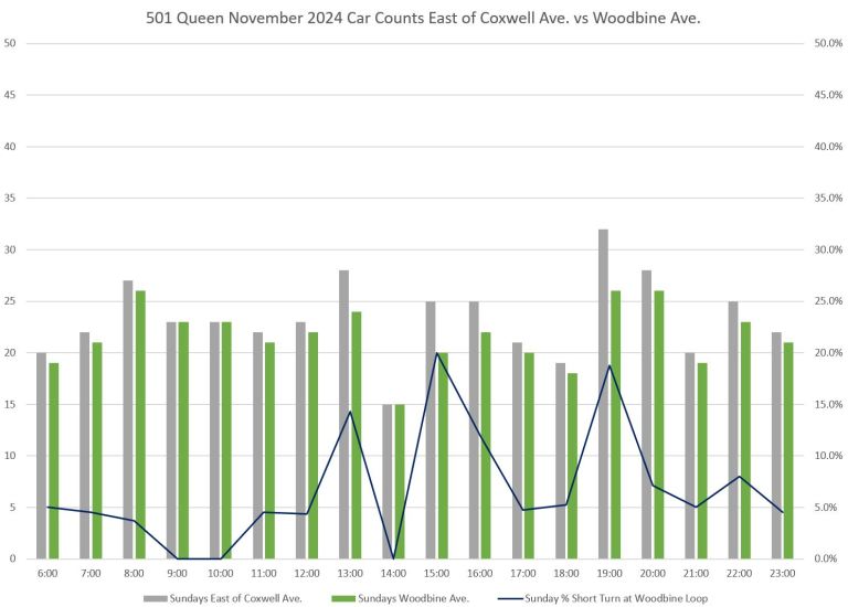 TTC’s Dubious Short Turn Statistics – Steve Munro