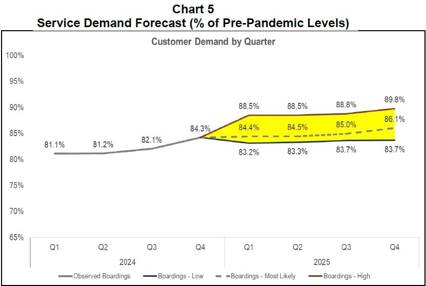 TTC 2025 Operating Budget – Preliminary Review – Steve Munro