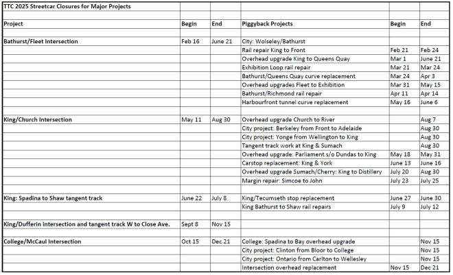 TTC 2025 Subway and Streetcar Infrastructure Projects – Steve Munro