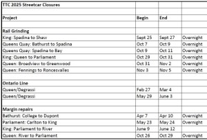 TTC 2025 Subway and Streetcar Infrastructure Projects – Steve Munro