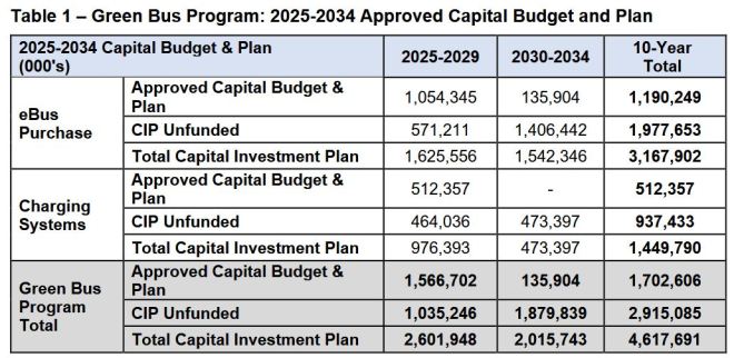The Troubled State of TTC Green Buses – Steve Munro