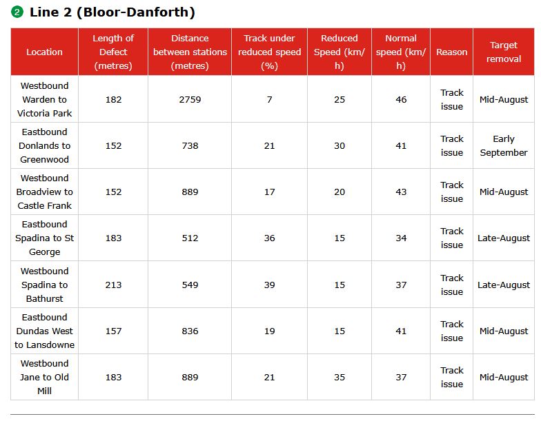 TTC Updates Reduced Speed Zone Info – Steve Munro