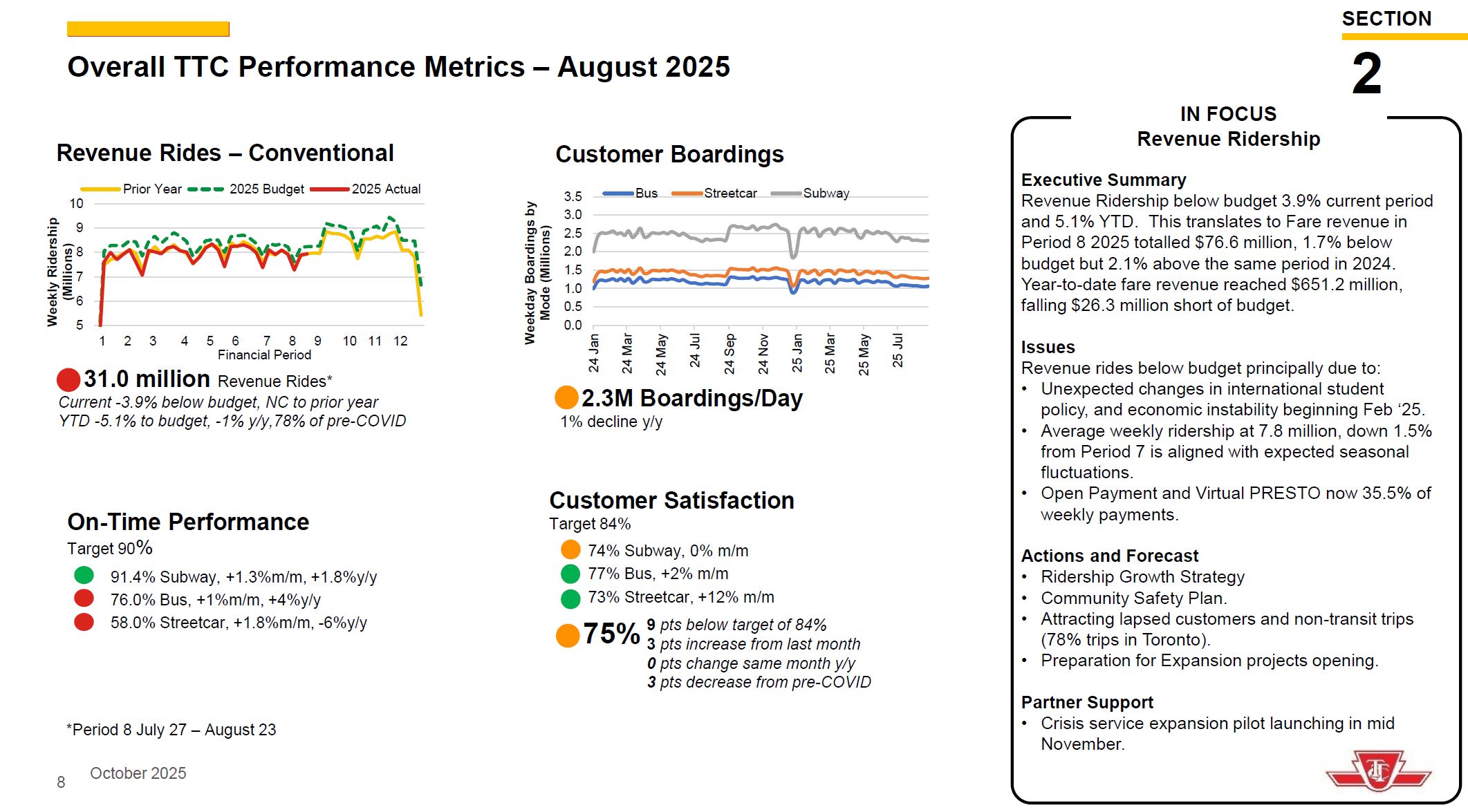 TTC Board Meeting: October 6, 2025 – Steve Munro
