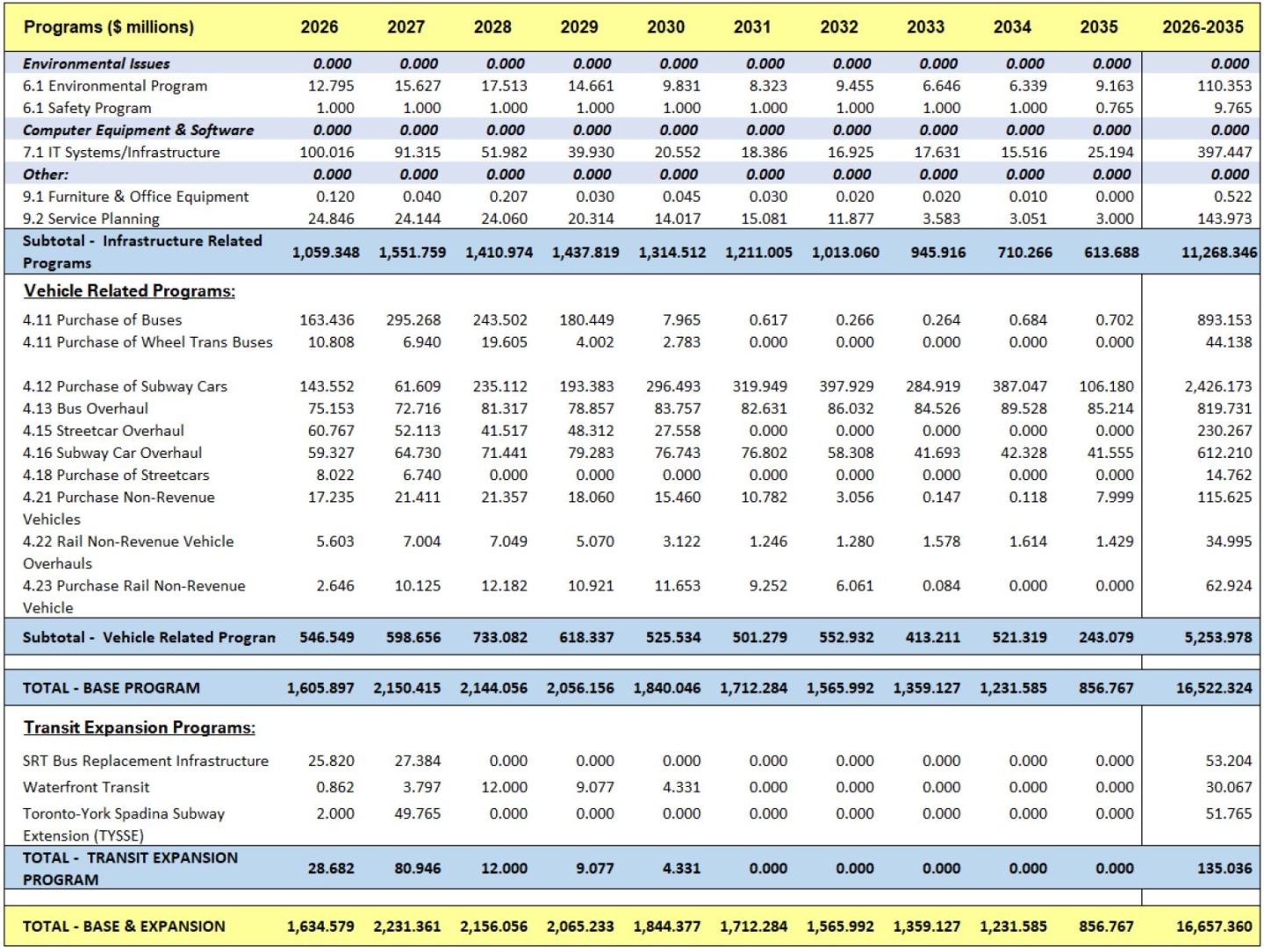 TTC 2026 Capital Budget and 2026-2040 Plan – Steve Munro