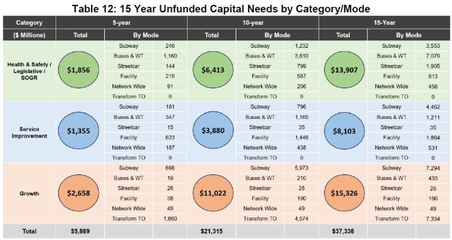 TTC 2026 Capital Budget and 2026-2040 Plan – Steve Munro