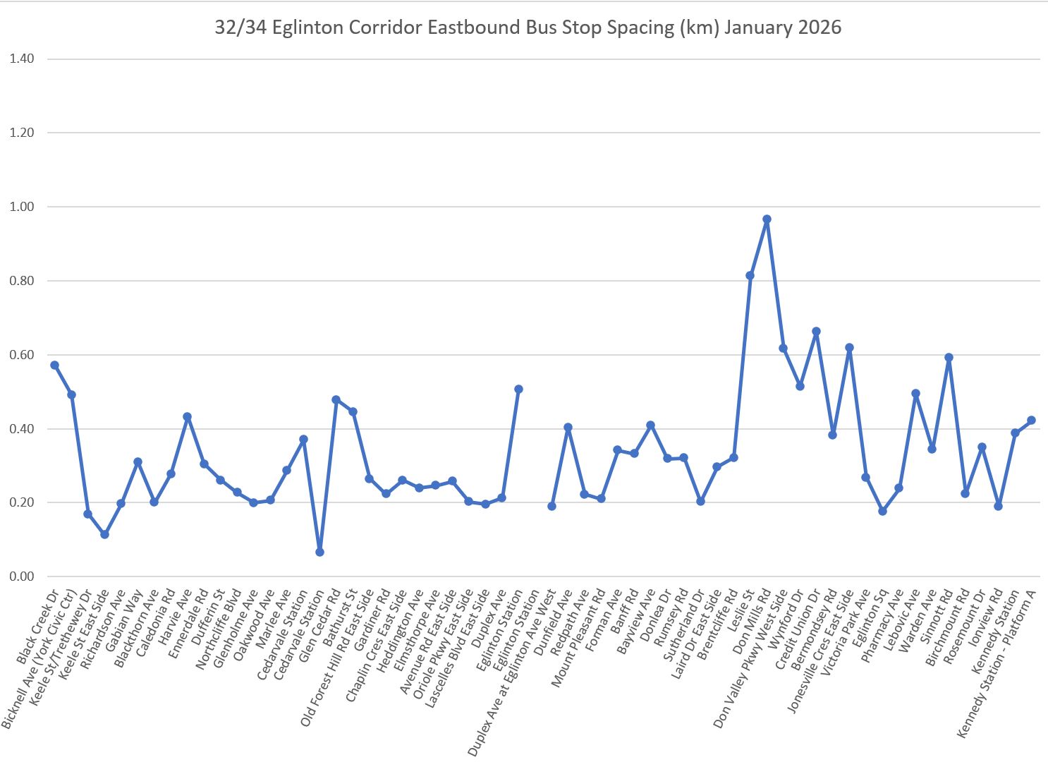 How Fast Will Line 5 Be Compared to the 32/34 Bus? – Steve Munro