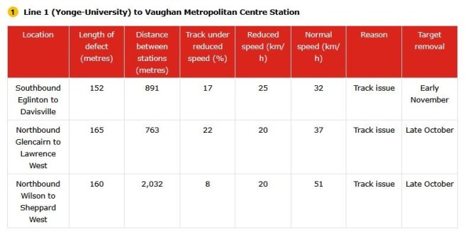 TTC Subway Reduced Speed Zone Update March 2026 – Steve Munro
