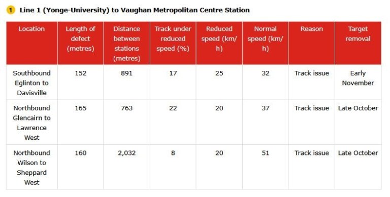 TTC Subway Reduced Speed Zone Update March 2026 – Steve Munro