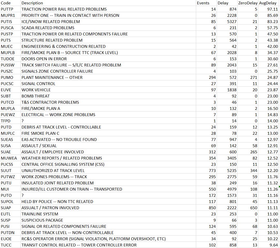Reviewing Subway Delay Data 2025-2026 – Steve Munro