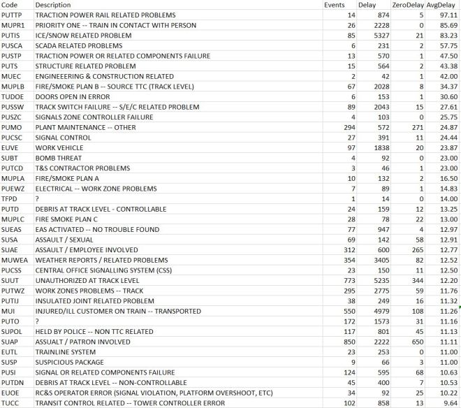 Reviewing Subway Delay Data 2025-2026 – Steve Munro