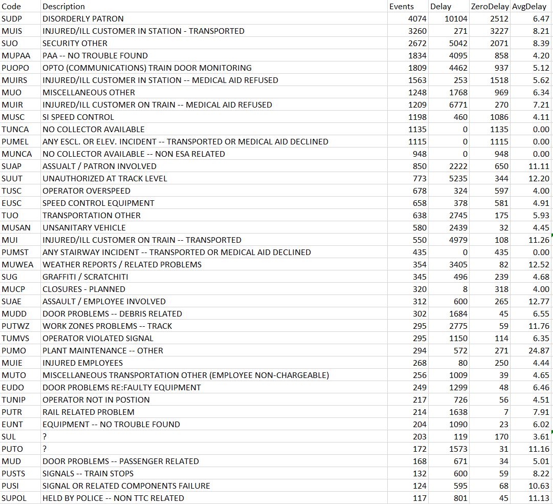 Reviewing Subway Delay Data 2025-2026 – Steve Munro