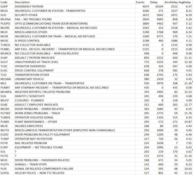 Reviewing Subway Delay Data 2025-2026 – Steve Munro